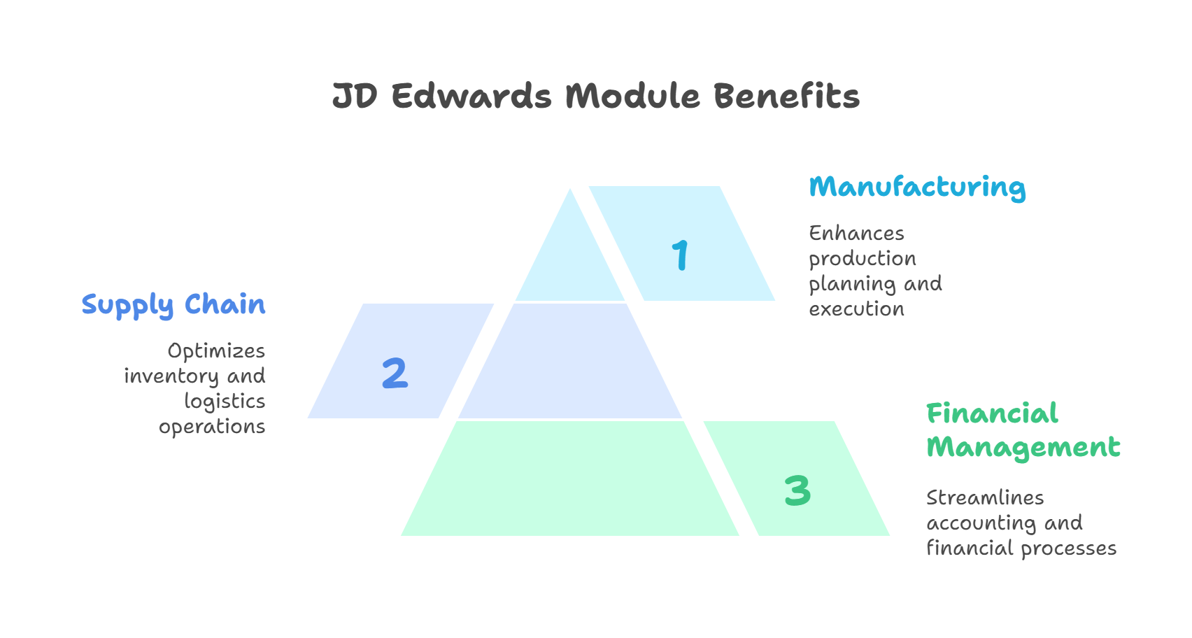 Top 3 JD Edwards EnterpriseOne Modules Your Company May Gain From!
