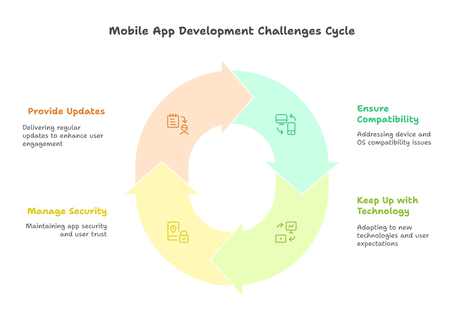 Mobile App Development Struggles - Tips for Success