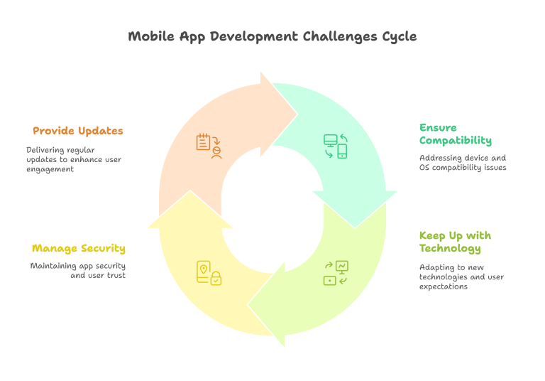 Mobile App Development Struggles - Tips for Success