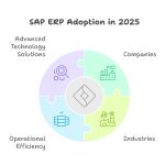 List of Companies Using SAP ERP in 2025